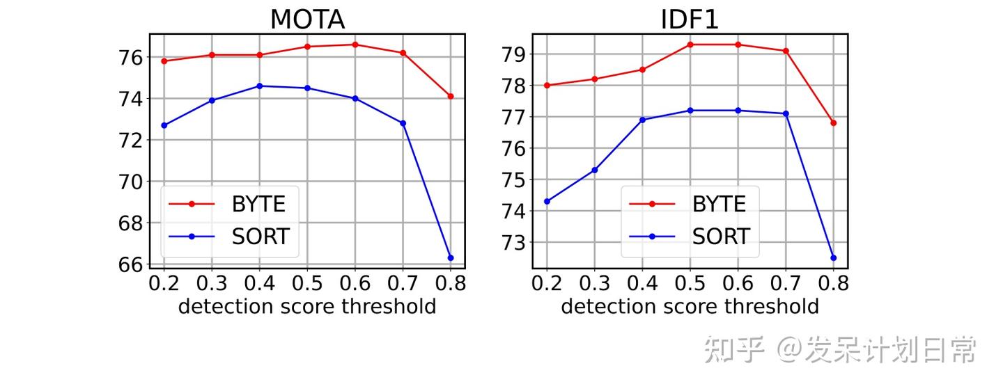 [bytetrack] Multi Object Tracking By Associating Every Detection Box