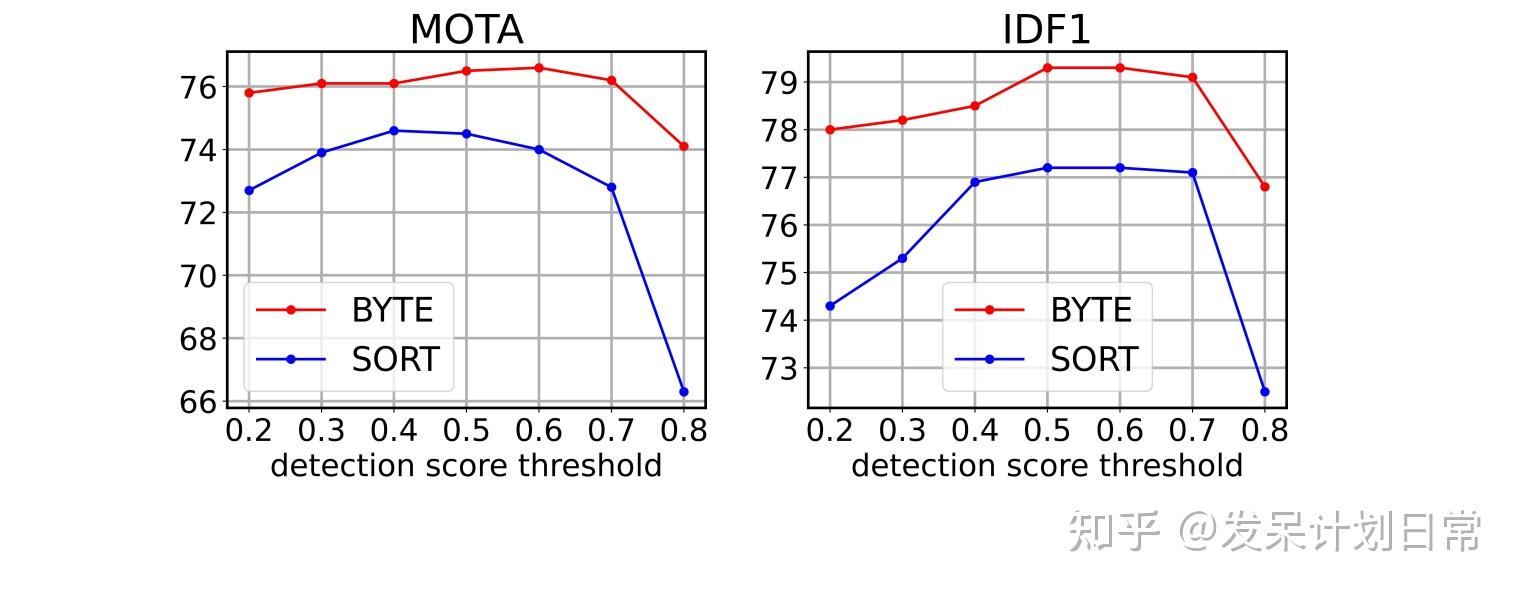 [bytetrack] Multi Object Tracking By Associating Every Detection Box 论文详读 知乎