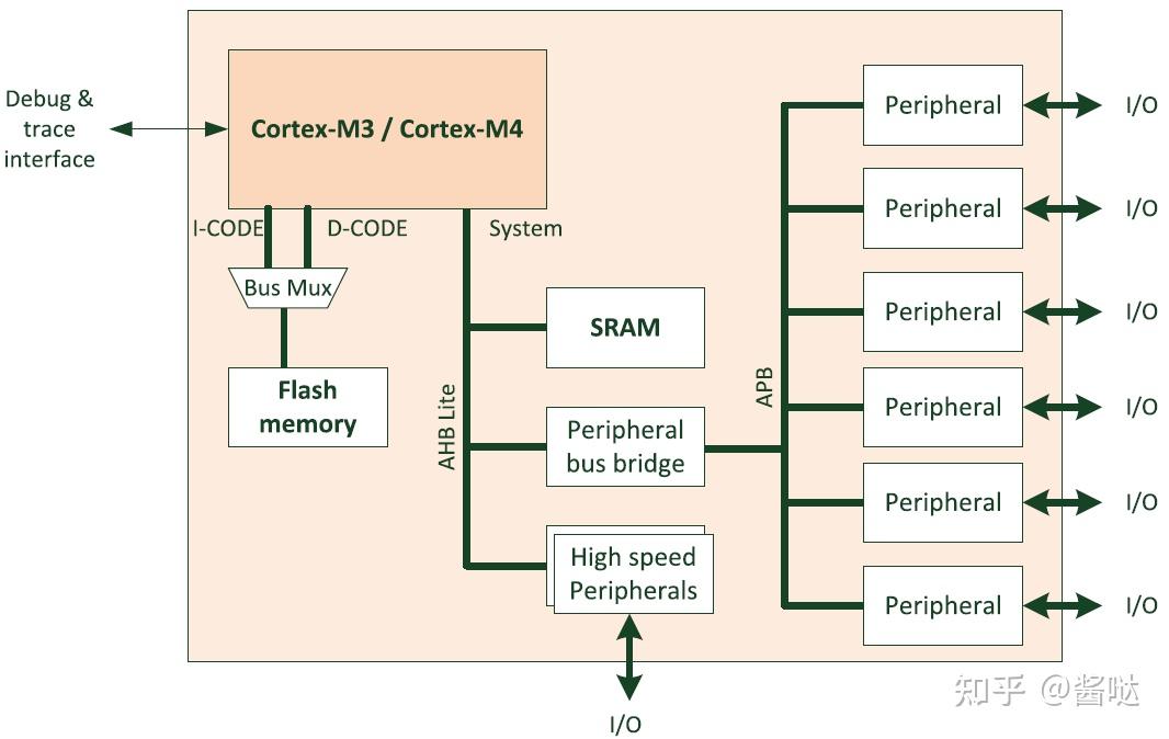 Stm32时钟系统及配置方法 知乎