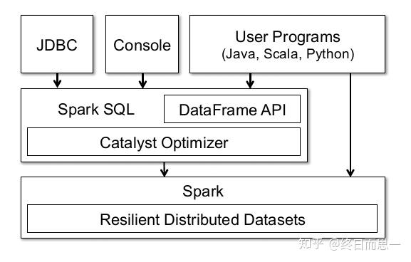 Spark SQL源码剖析（一）SQL解析框架Catalyst流程概述 - 知乎