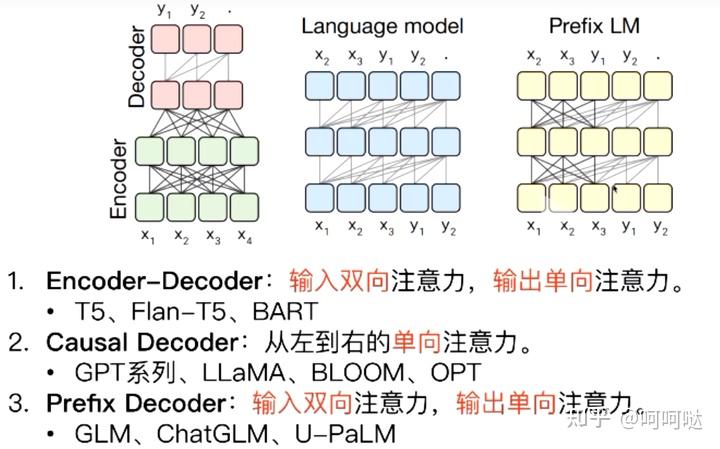 LLM学习1：大模型架构要点总结 - 知乎