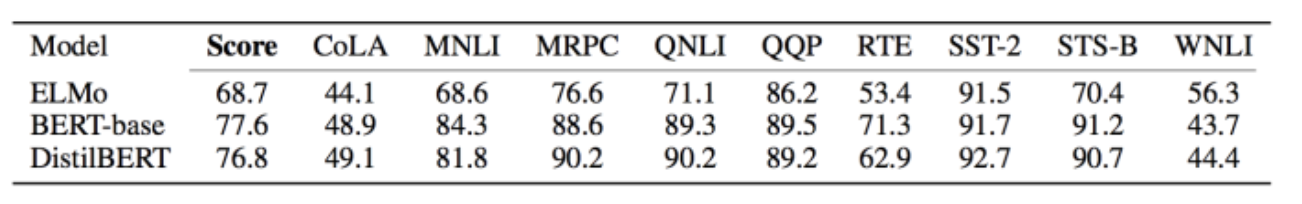 语义表示模型新方向《DistillBert》 - 知乎