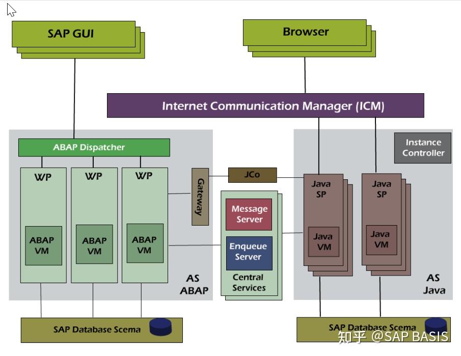 SAP BASIS_NW系统与架构