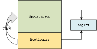 ECU Bootloader升级方式——擦、写Flash在RAM中运行 - 知乎