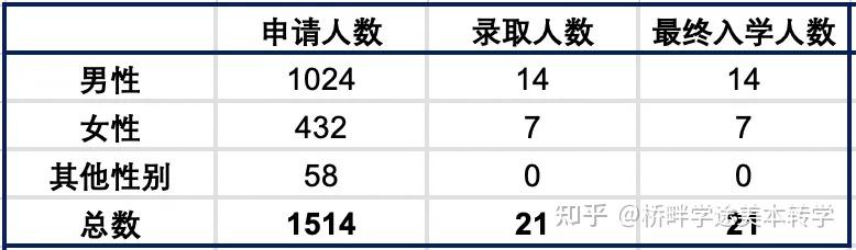MIT 24Fall新生数据揭晓：录取率4.52%，亚裔占比近半 - 知乎