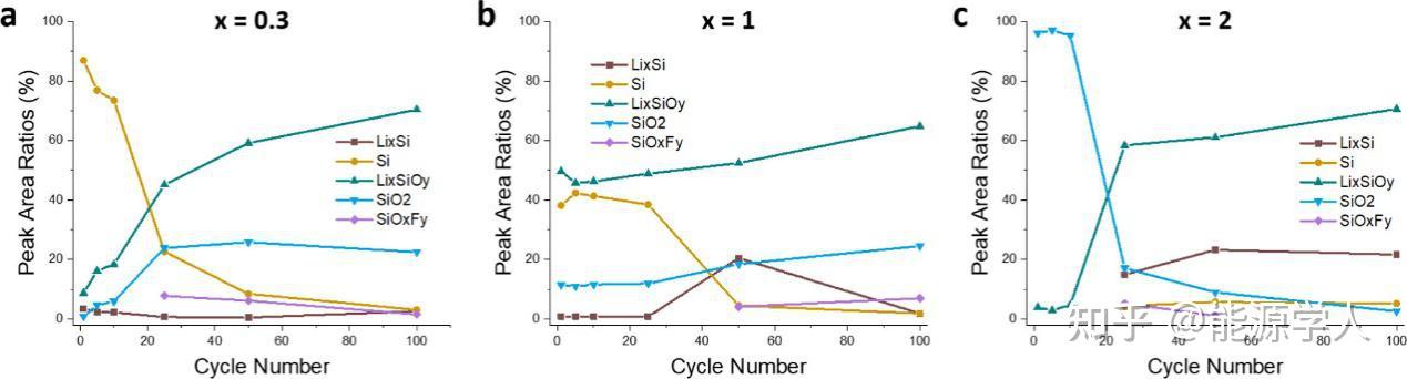 硅负极重点知识：氧含量如何影响SiOx负极结构演变和性能 - 知乎