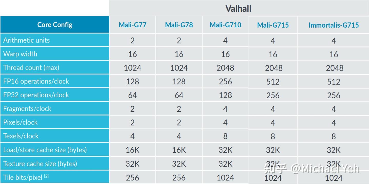 Mali新一代GPU——G715 - 知乎