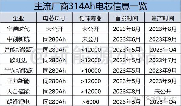 314Ah电芯大行其道，或成储能行业爆款产品 - 知乎