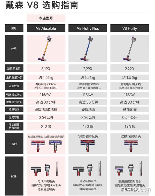 戴森v8 2023款和v8 fluffy plus、absolute怎么选？戴森v8各个版本区别对比