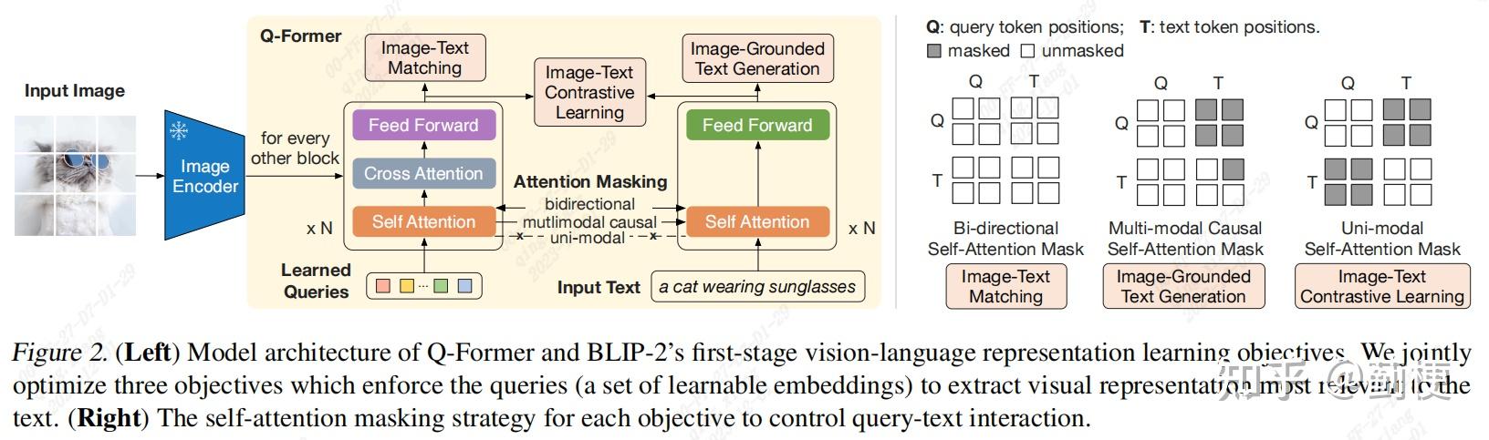 BLIP-2：利用训好的单模态模型来搞多模态 - 知乎