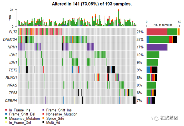DNA 2. SCI 文章中基因组变异分析神器之 maftools - 知乎