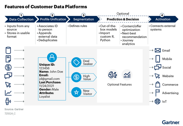 CDP已过时？现代数据栈重构可组装式客户数据平台 | 滴普科技FastData专栏