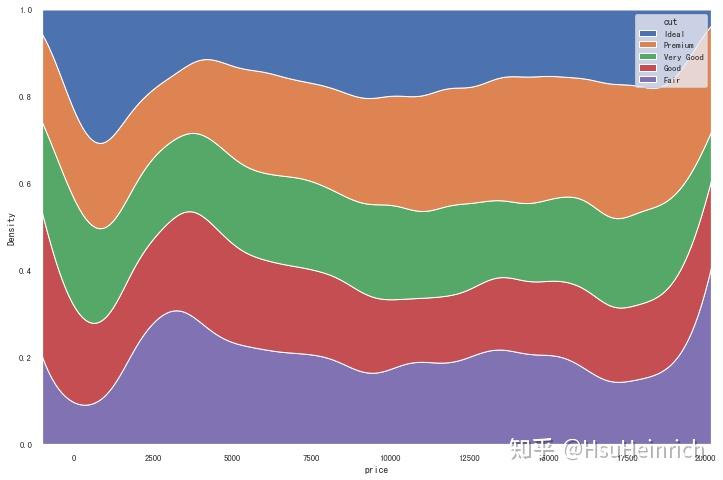 分布（二）利用python绘制密度图 - 知乎