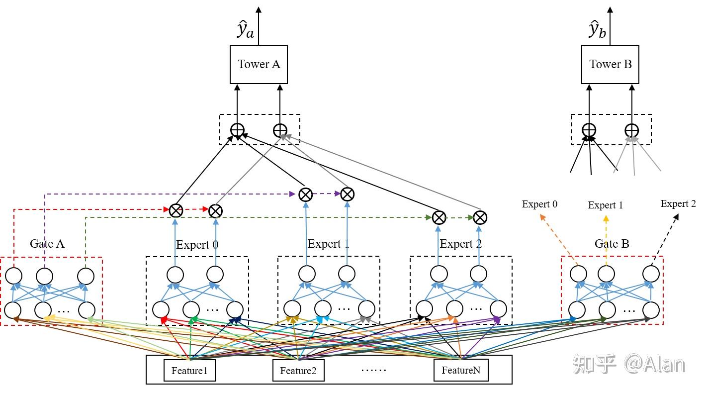 如何理解MMOE多任务学习算法？ - 知乎
