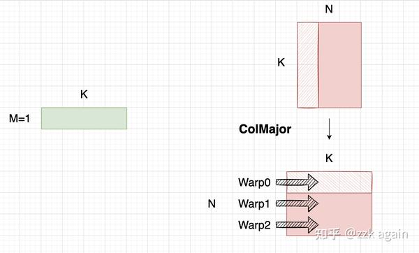 可能是讲的最清楚的WeightonlyGEMM博客 - 知乎