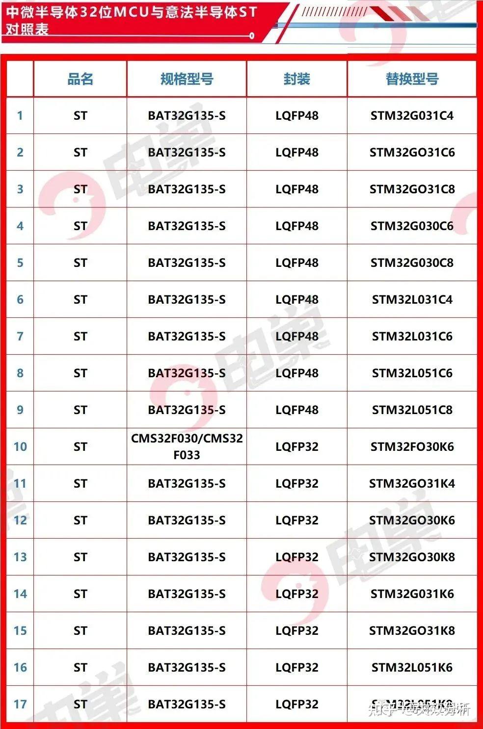 最新国产MCU厂家及具体型号pin-to-pin替代手册发布! - 知乎