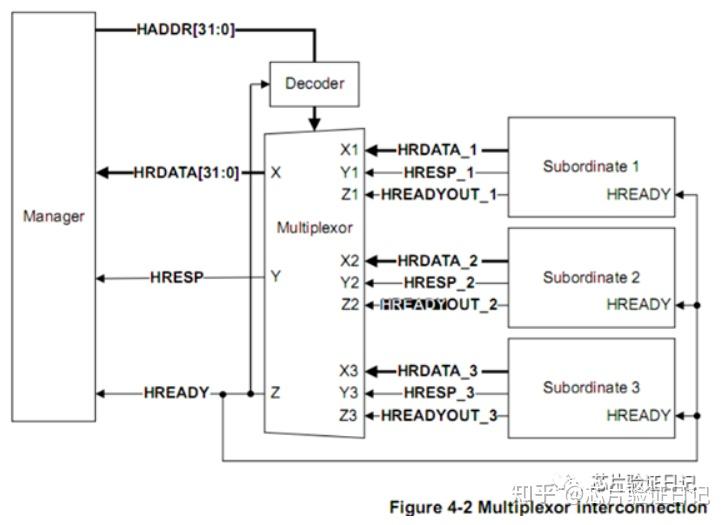 如何理解AHB_slave中的hready和hready_out以及hready_in - 知乎