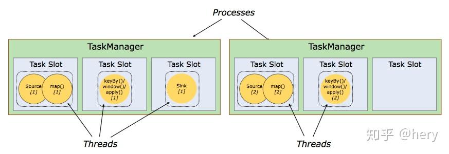 flink的slot 和parallelism - 知乎