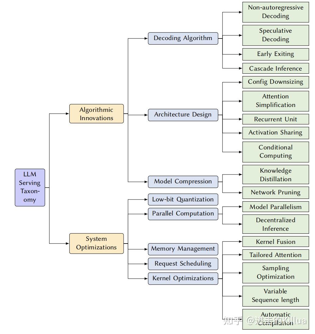 LLM推理优化系统工程概述 - 知乎