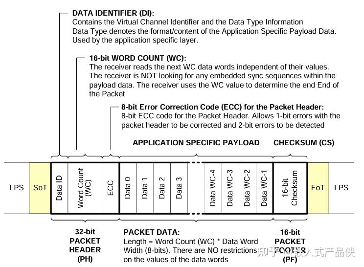 MIPI CSI-2 Low Level Protocol解读 - 知乎
