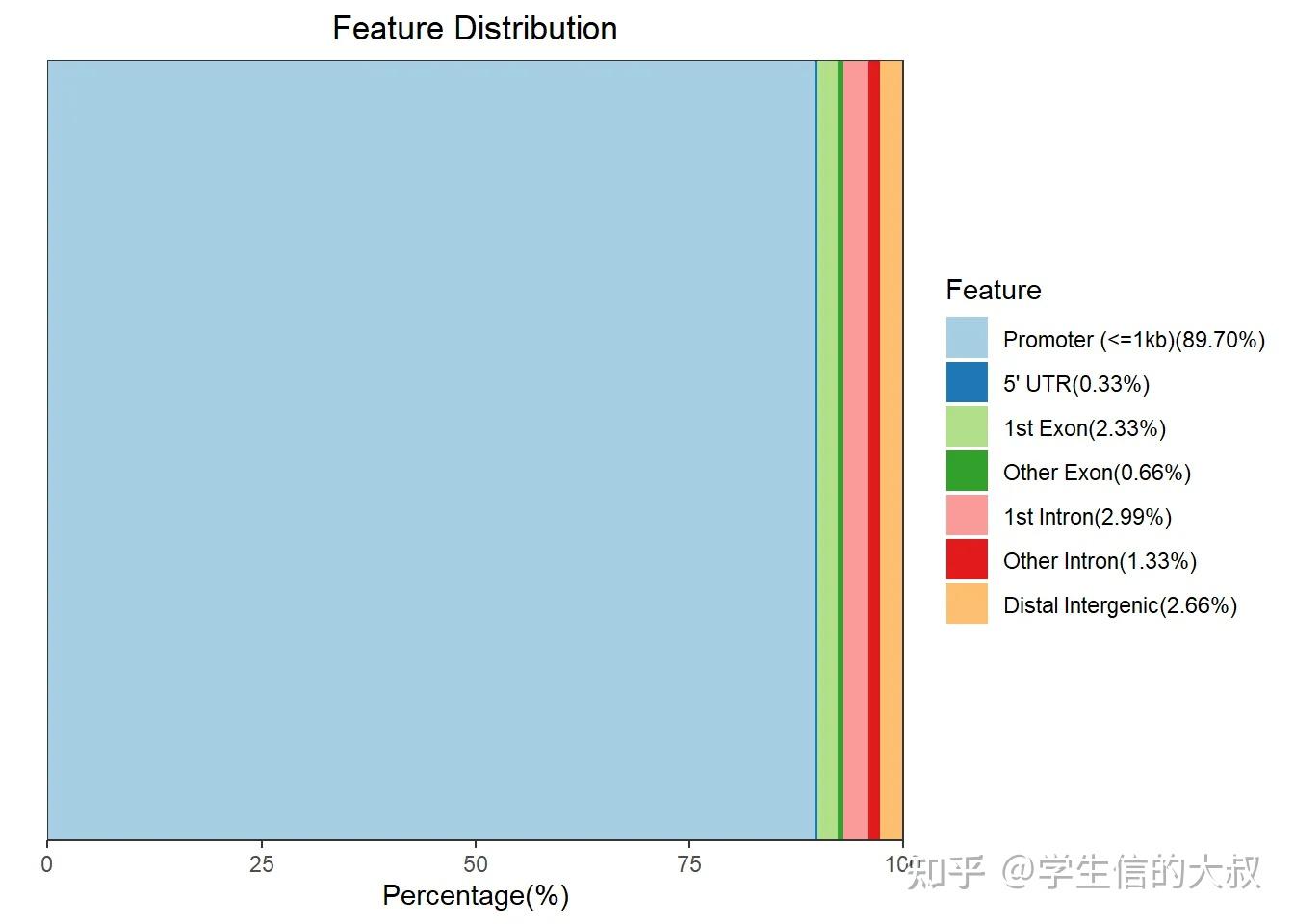 ChIPseeker的绘图函数修改与示例 - 知乎
