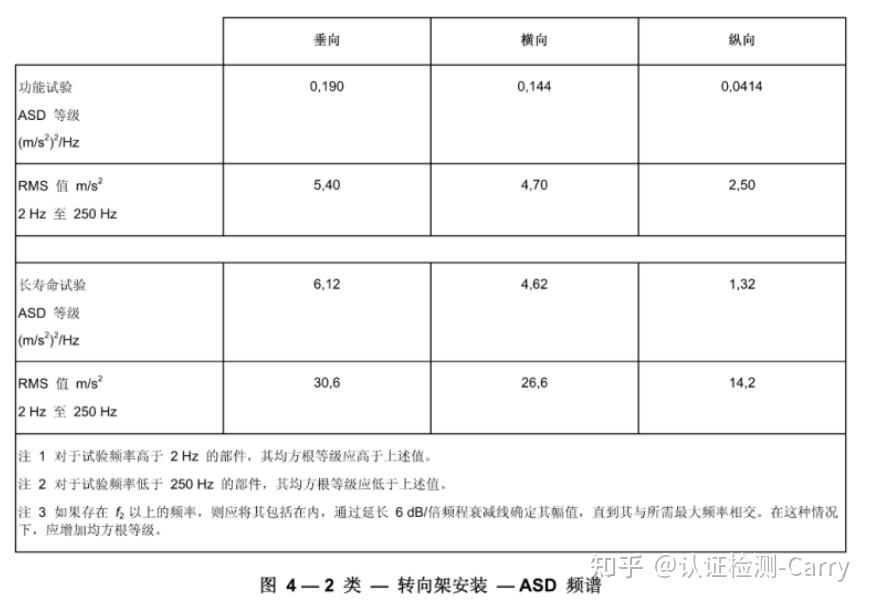 IEC 61373 铁路设备 机车车辆设备 振动和冲击测试介绍 - 知乎