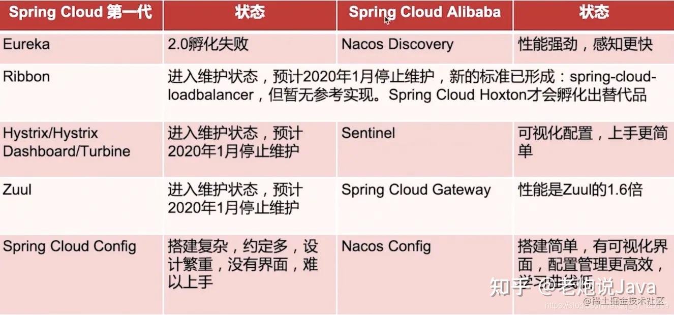 Spring Cloud Alibaba从入门到精通，史上最全面的讲解 - 知乎