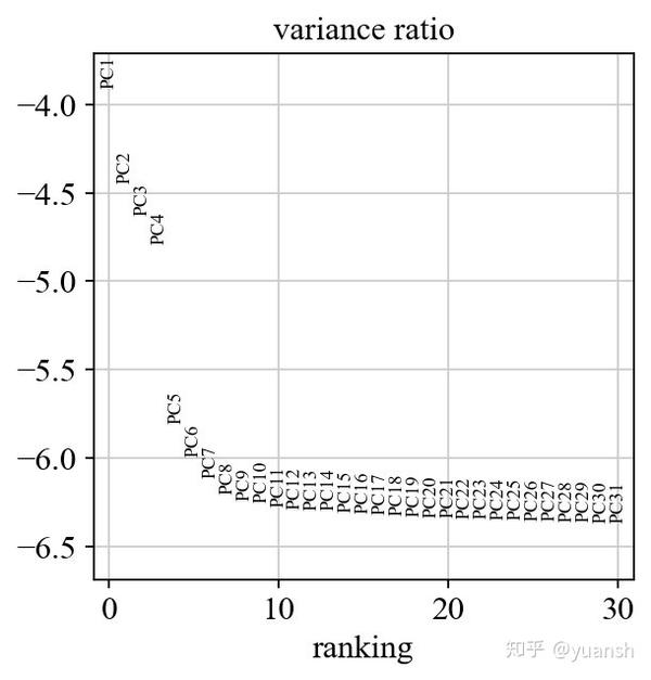 （单细胞-SingleCell）Scanpy流程——python 实现单细胞 Seurat 流程 - 知乎