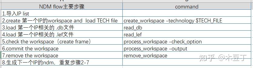 Ndm 建库(data model) - 知乎