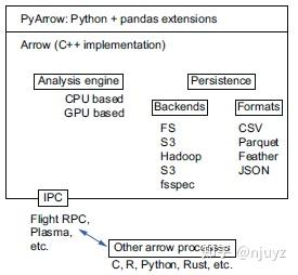 【快Python】#7：高性能pandas和Apache Arrow - 知乎