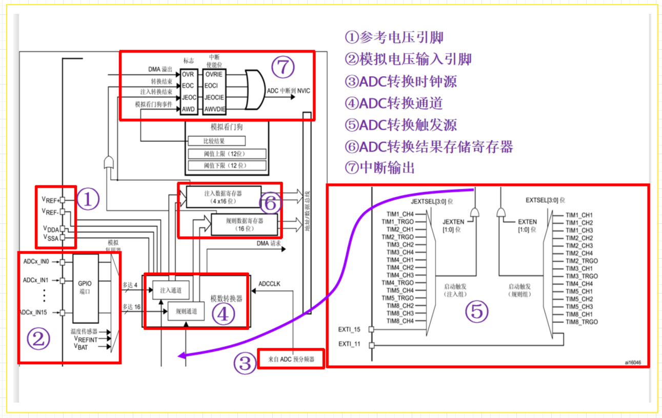 12- STM32模数转换器(ADC) - 知乎