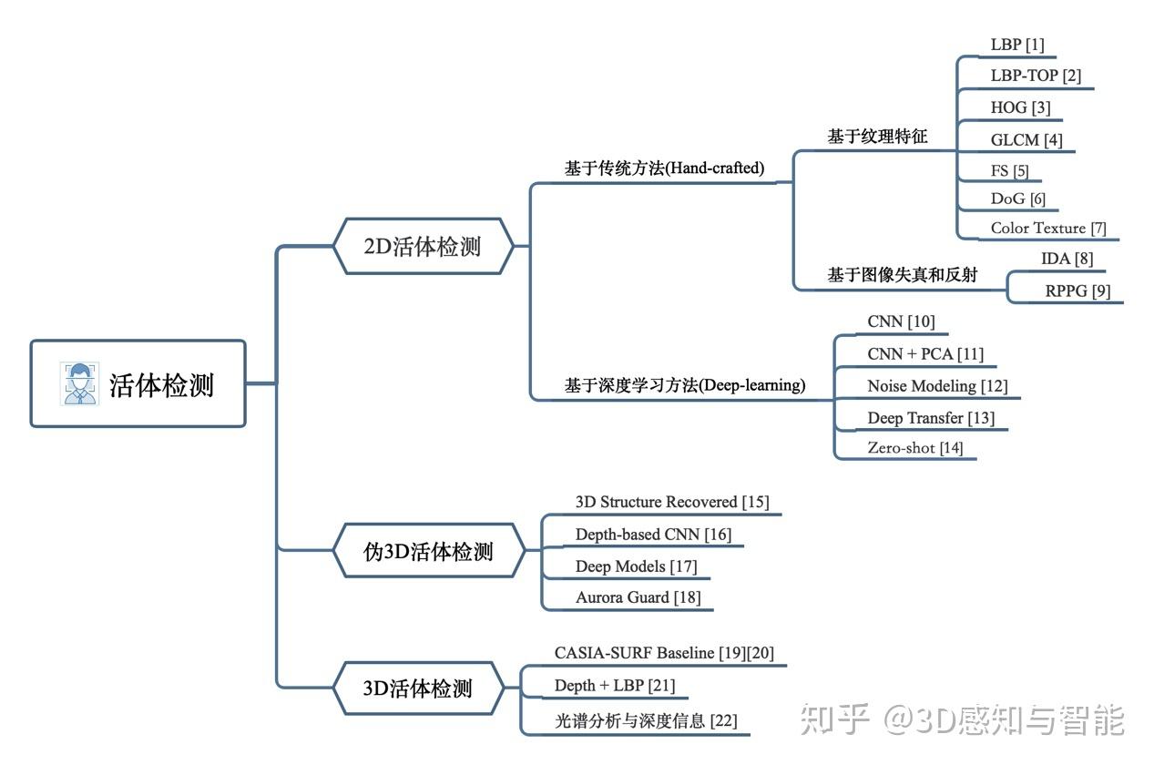 多模态PCANet：一种高精度、低复杂度的鲁棒3D活体检测方案 - 知乎