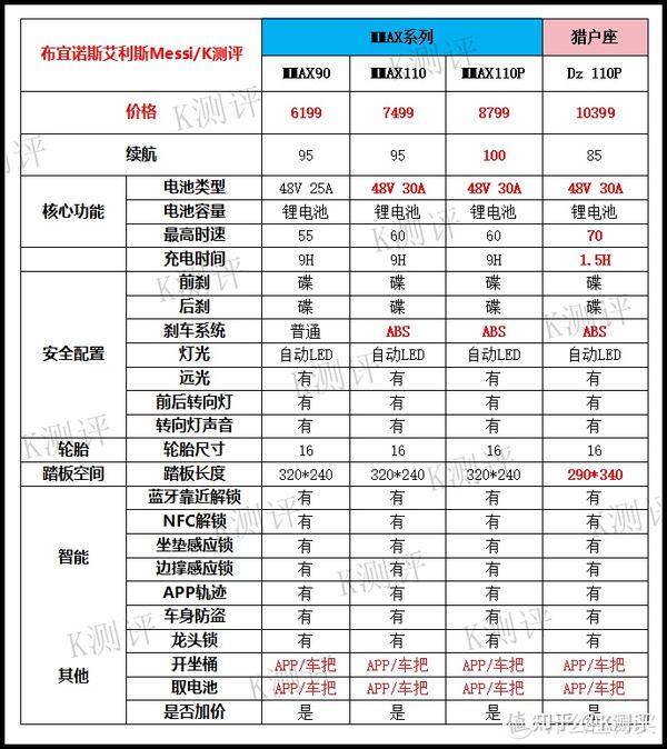 九号选购攻略大全：九号电自，看这篇就够了！ - 知乎