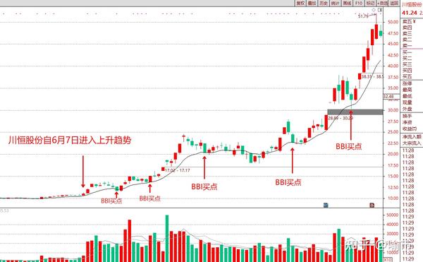 BBI多空均线——比MA均线更好用的主图指标 - 知乎