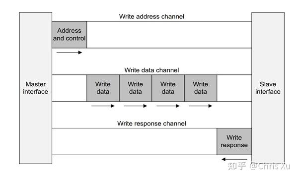 ARM AXI Specifiction 1 - Introduction - 知乎