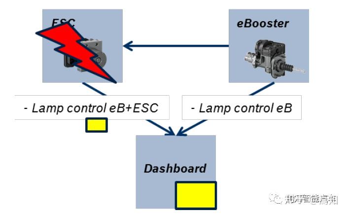 智能底盘技术(11) | Two-box方案"ESC eBooster"系统介绍 - 知乎