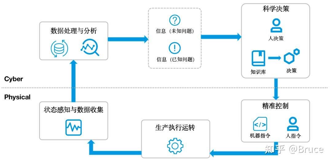 工业智能的核心：CPS信息物理系统 - 知乎