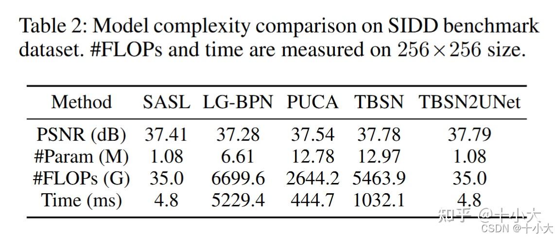 AAAI 2025 | TBSN：扩大感受野！基于Transfomer的自监督去噪盲点网络！ - 知乎