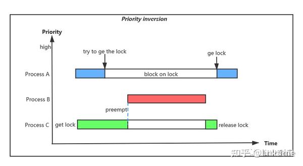 Linux内核同步机制RT-mutex - 知乎