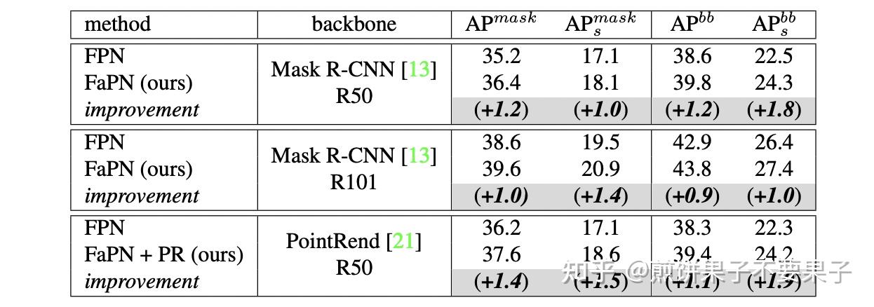 【DCN 金字塔】 FaPN: Feature-aligned Pyramid Network for Dense Image ...