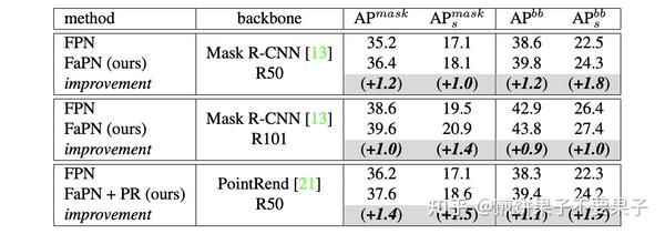 【DCN 金字塔】 FaPN: Feature-aligned Pyramid Network for Dense Image ...
