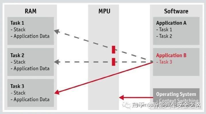 ISO 26262|AUTOSAR 内存分区和MPU简介 （转载） - 知乎