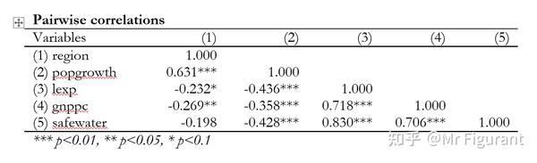 Stata学习：如何生成带星号的相关性系数表？ - 知乎