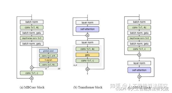 YOLOv5、YOLOv7改进之三十：引入10月4号发表最新的Transformer视觉模型MOAT结构 - 知乎
