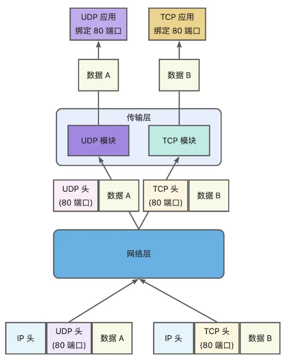 Tcp 和 Udp 可以使用同一个端口吗？ 知乎