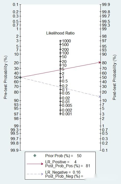 诊断试验meta分析，让我们用Stata复现这篇SCI的结果 - 知乎