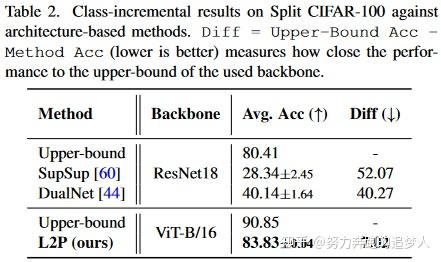 L2P: 学会提示持续学习(CVPR 2022) - 知乎