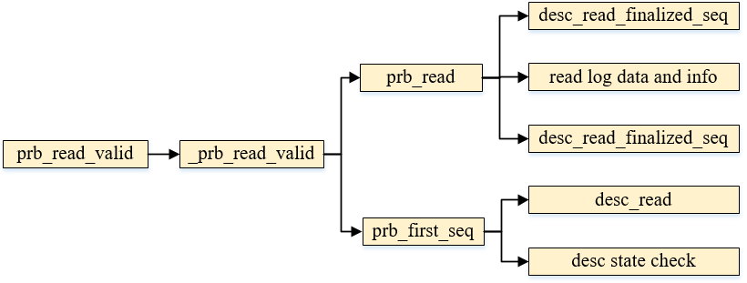 内核printk原理介绍 - 知乎