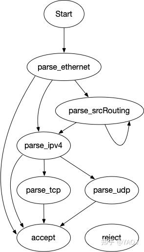 P4 学习笔记（二）- 基础语法和 Parser - 知乎