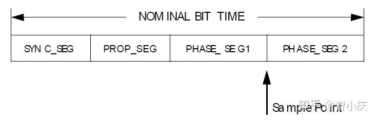 CAN-bus协议规范-B部分（V2.0中文版） - 知乎